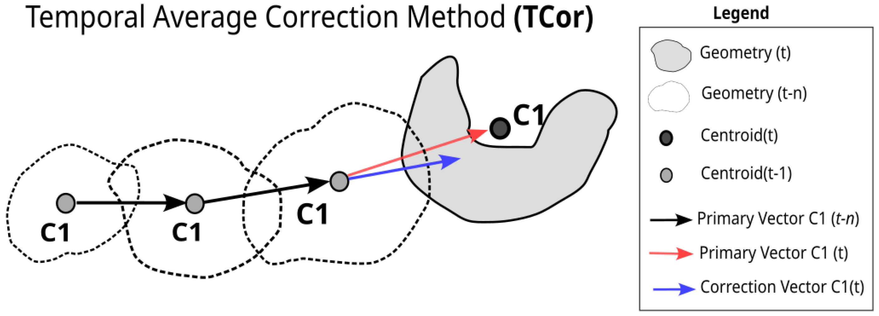 Correction — pyForTraCC 1.0.0 documentation